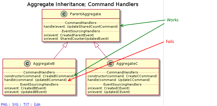 Aggregate Inheritance fails to Handle Command in Subclass : NoHandlerForCommandException · Issue ...