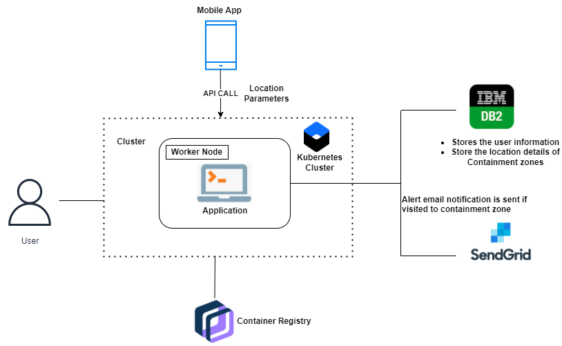 GitHub - Prembkbaskar/CONTAINMENT-ZONE-ALERTING-APPLICATION: Real-time ...
