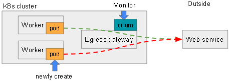 Ephemeral ports of an egress ip may be exhausted in NAT mapping table ...