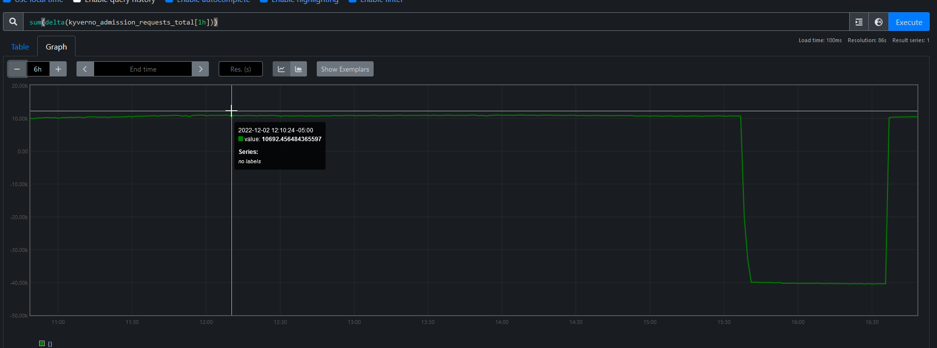 [Bug] Chart dashboard uses delta on counters · Issue #16 · kyverno/grafana-dashboard · GitHub