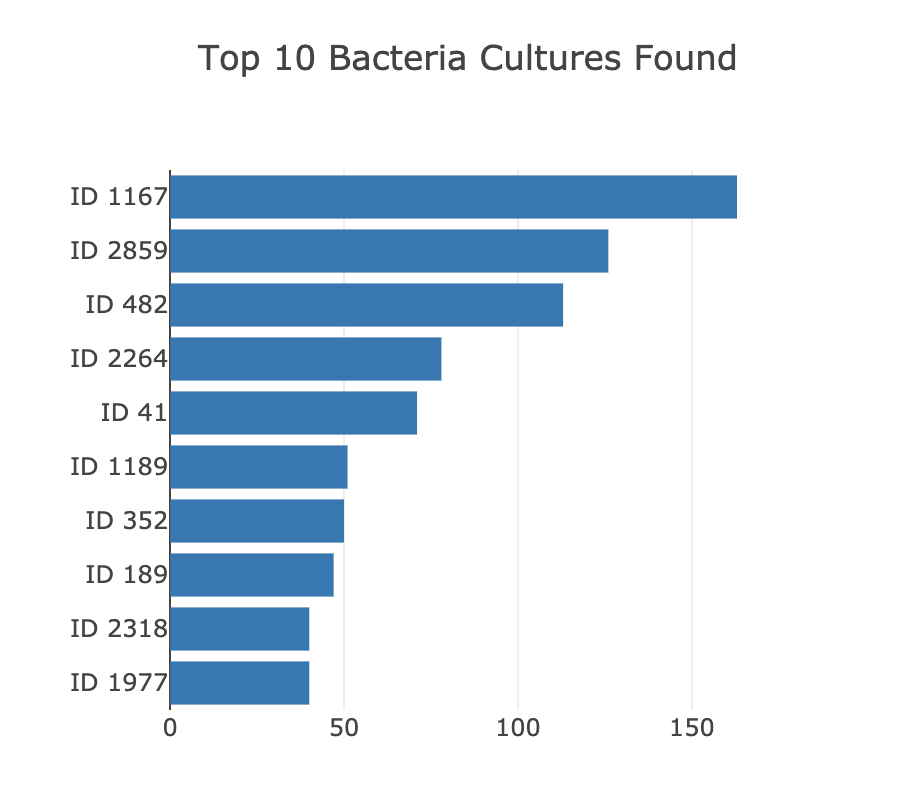 GitHub - carolinelarry/plotly: Using a biodiversity dataset, built interact dashboard using Plotly.