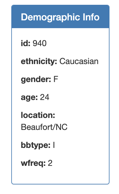 GitHub - carolinelarry/plotly: Using a biodiversity dataset, built interact dashboard using Plotly.