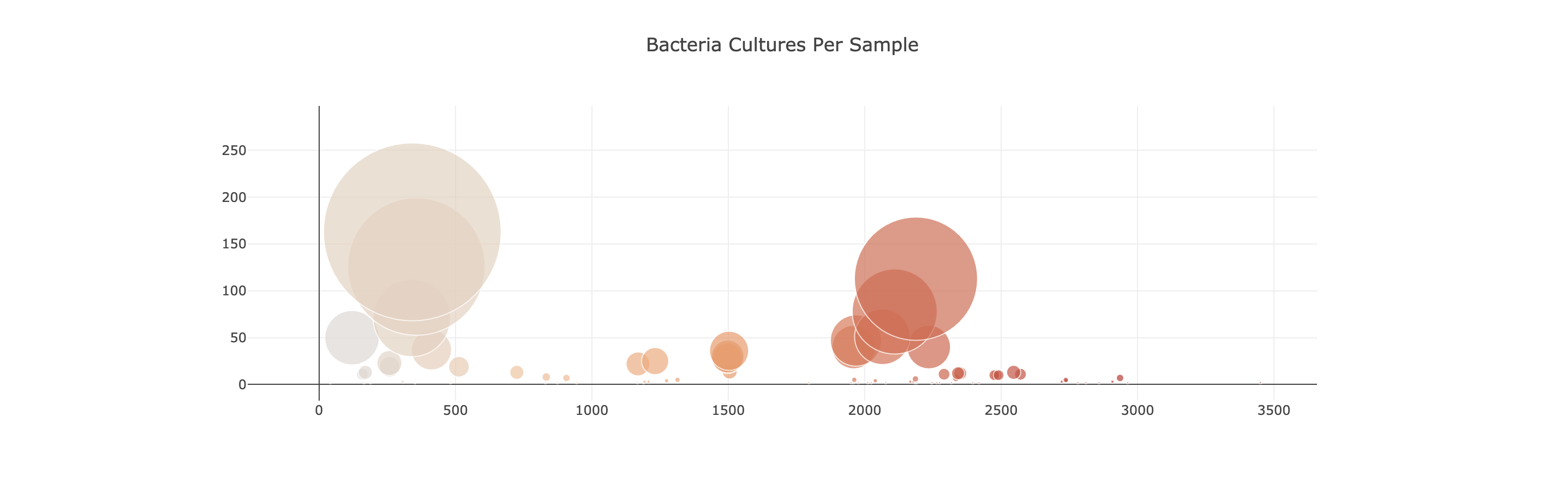 GitHub - carolinelarry/plotly: Using a biodiversity dataset, built interact dashboard using Plotly.