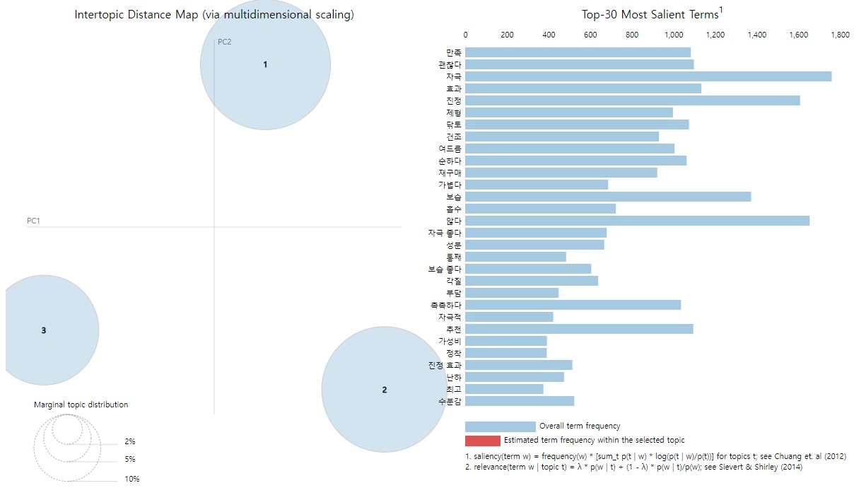GitHub - dydwo322/OliveYoung-Trend-Analysis: 올리브영 리뷰 데이터와 화장품의 성분표을 이용해 트렌드 분석