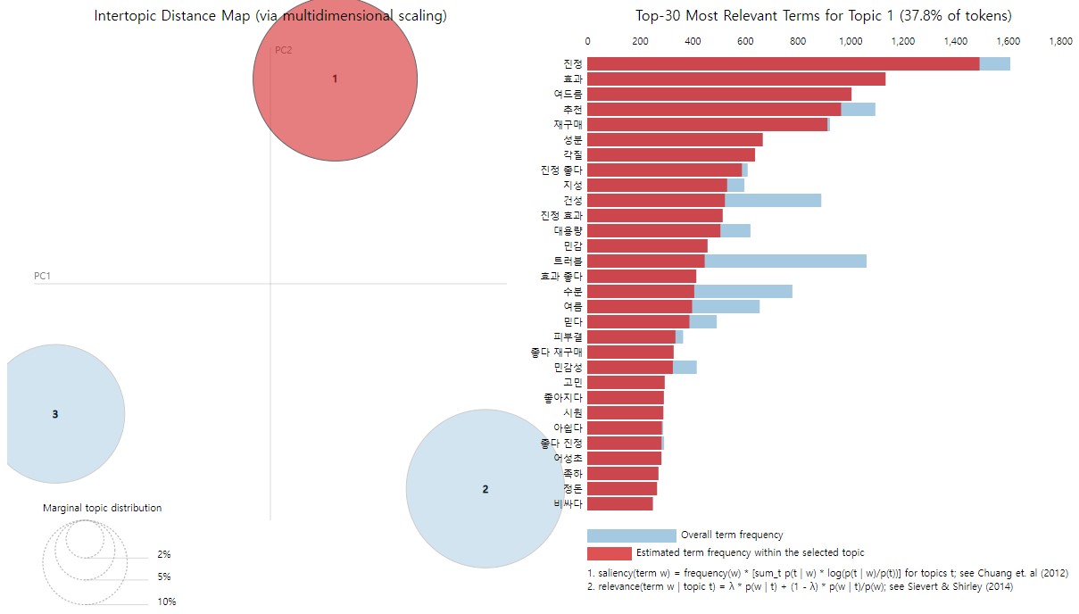 GitHub - dydwo322/OliveYoung-Trend-Analysis: 올리브영 리뷰 데이터와 화장품의 성분표을 이용해 트렌드 분석