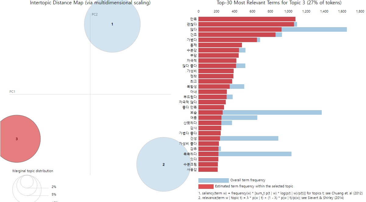 GitHub - dydwo322/OliveYoung-Trend-Analysis: 올리브영 리뷰 데이터와 화장품의 성분표을 이용해 트렌드 분석