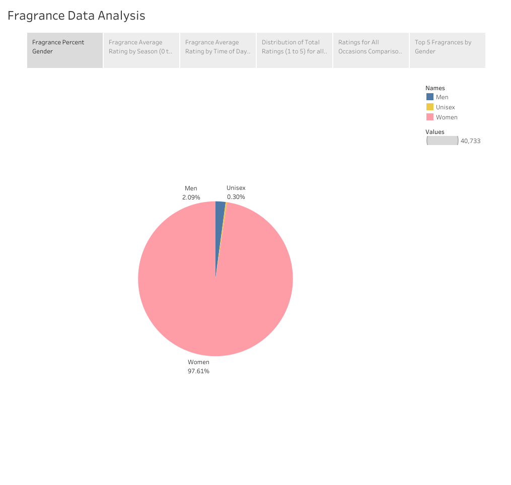 GitHub - carvilla333/Fragrances-Analysis: Project implementing Python ...