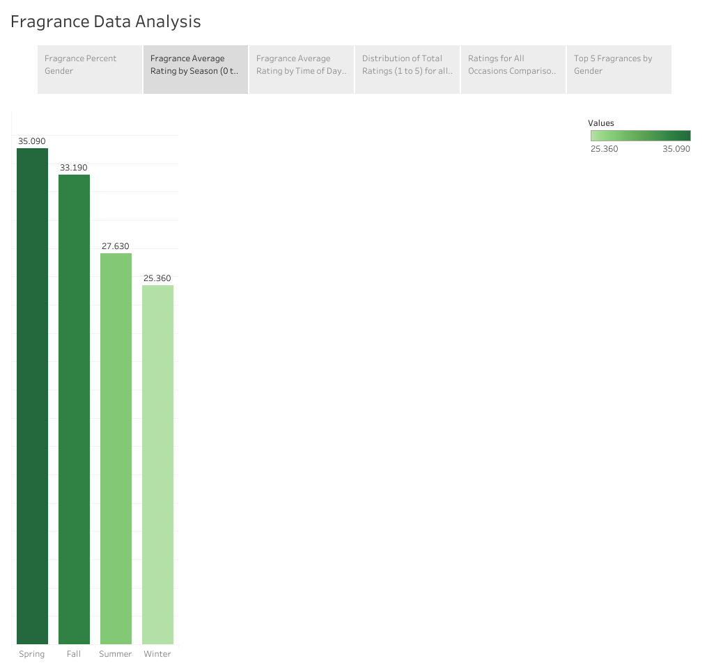 GitHub - carvilla333/Fragrances-Analysis: Project implementing Python, and Tableau to derive ...