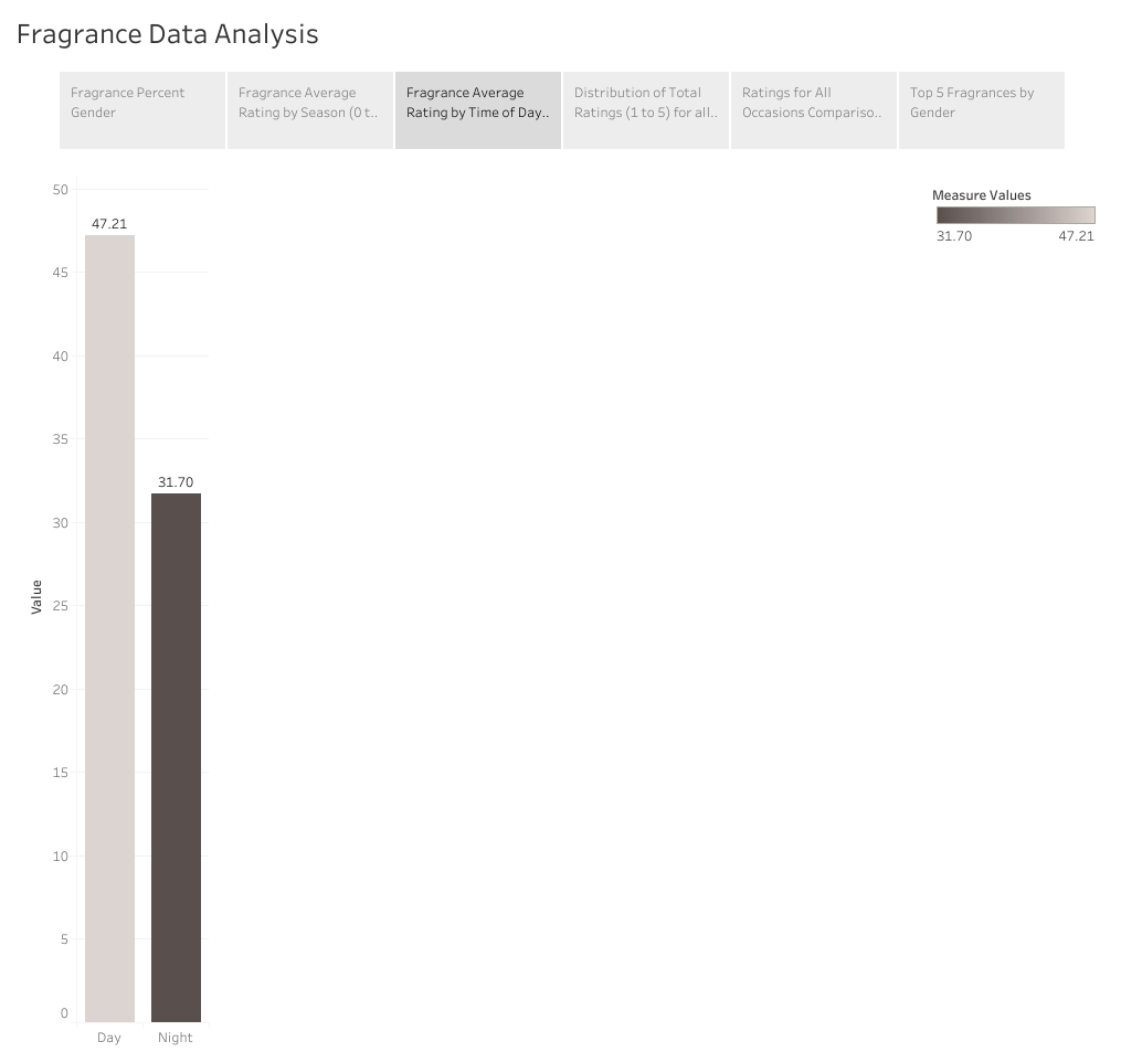 GitHub - carvilla333/Fragrances-Analysis: Project implementing Python, and Tableau to derive ...