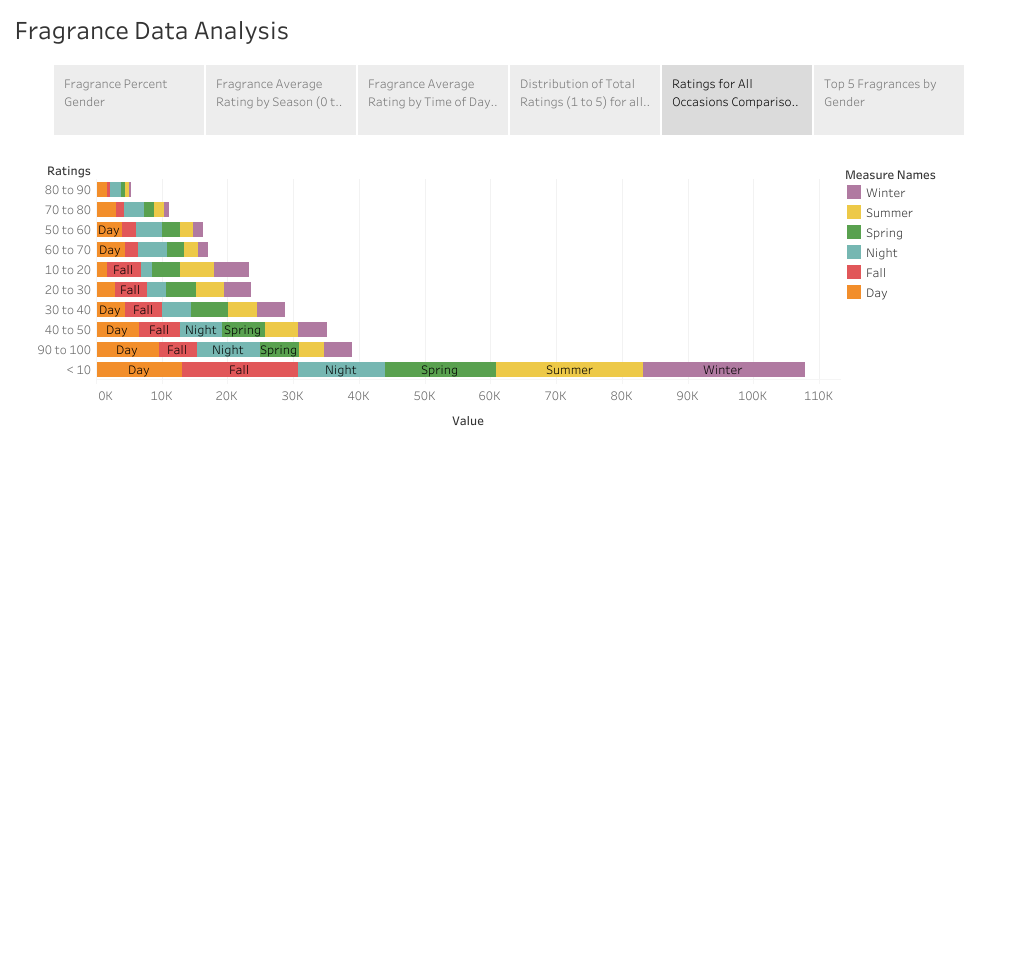 GitHub - carvilla333/Fragrances-Analysis: Project implementing Python, and Tableau to derive ...