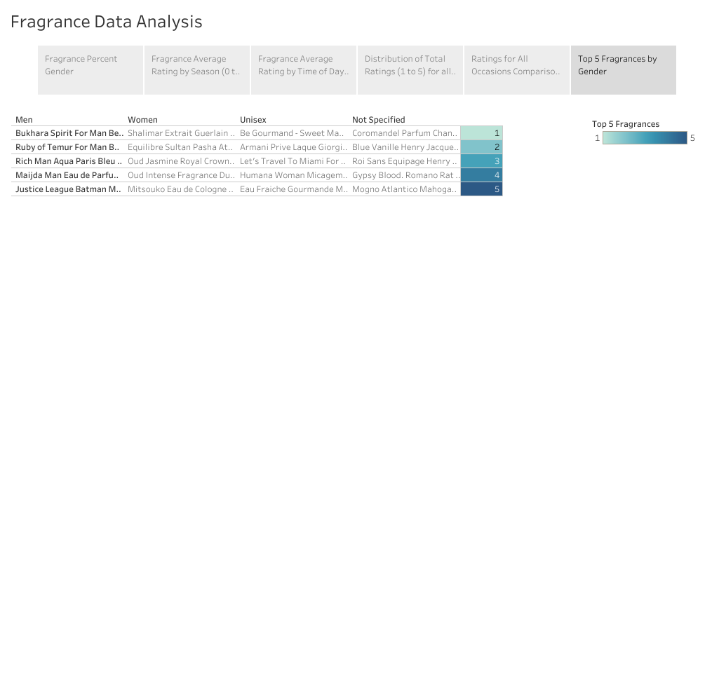 GitHub - carvilla333/Fragrances-Analysis: Project implementing Python, and Tableau to derive ...