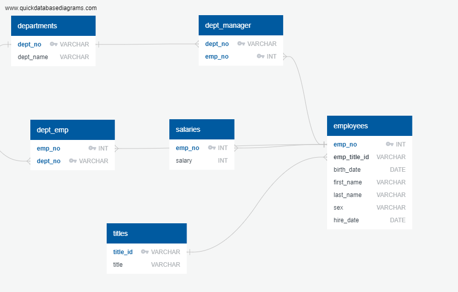 GitHub - carvilla333/Employee-Analysis: Project making use of SQL to ...