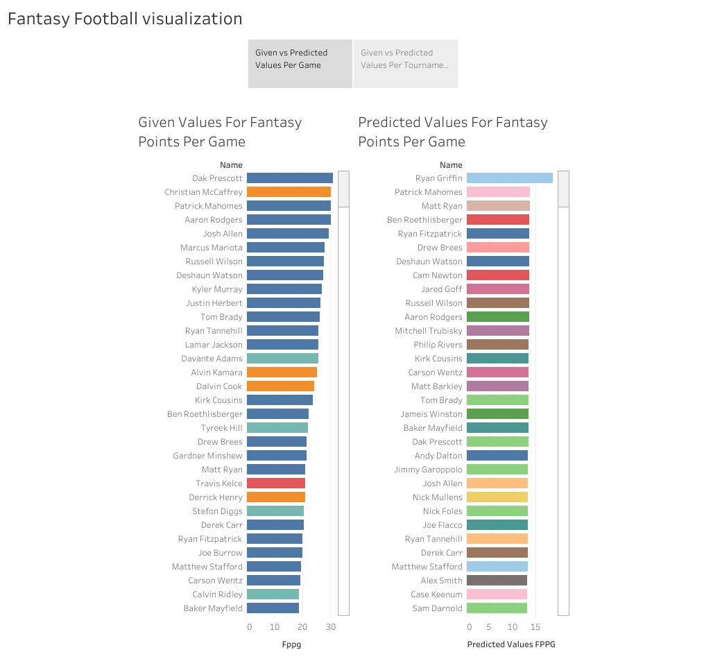 GitHub - carvilla333/Fantasy-Football-Analysis: Project utlizing Python ...