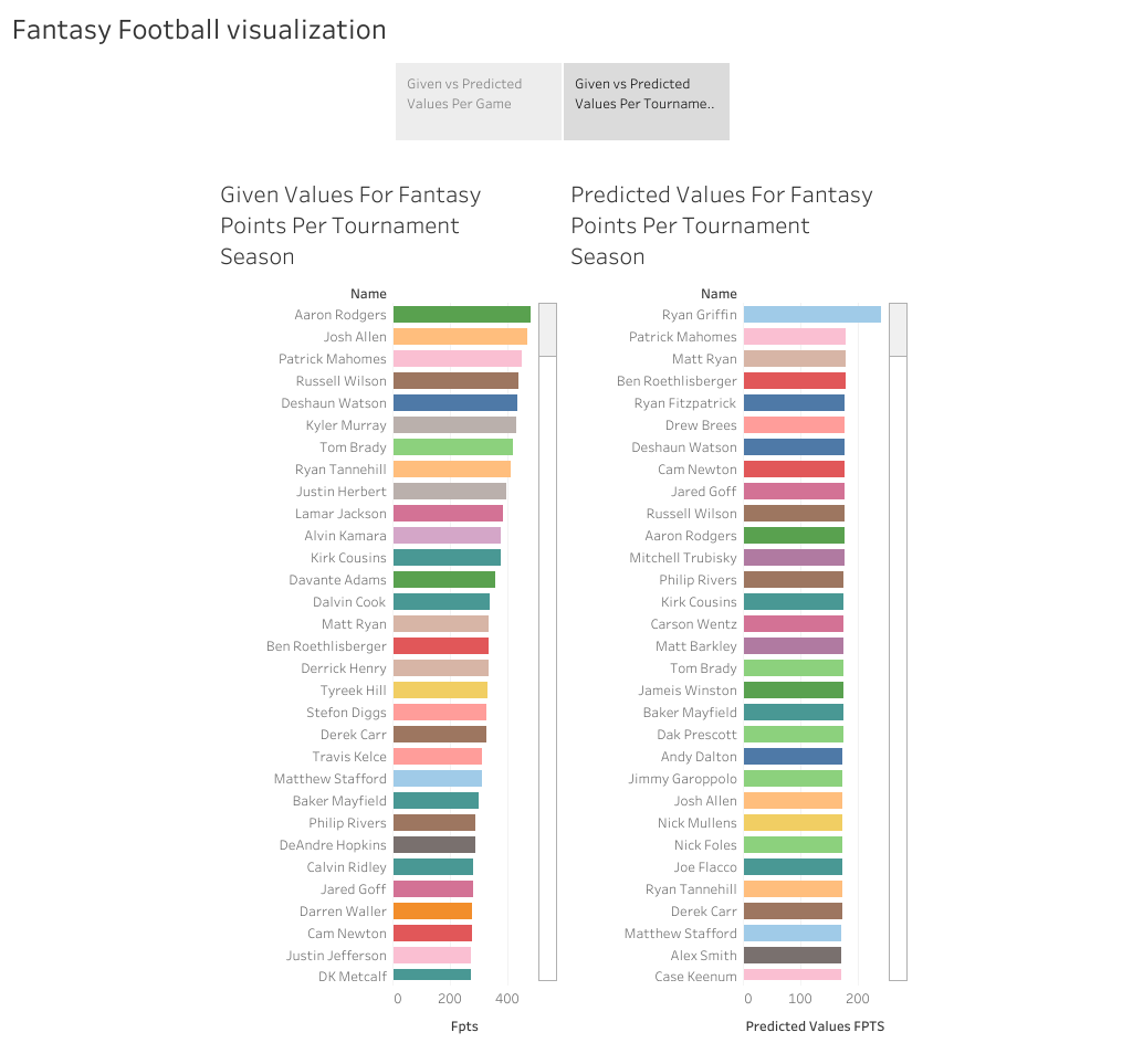GitHub - carvilla333/Fantasy-Football-Analysis: Project utlizing Python ...