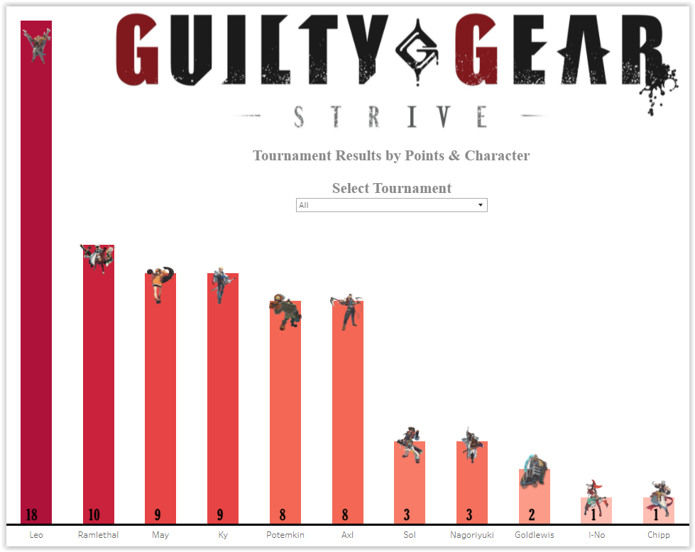 GitHub - carvilla333/Video-Game-Tournament-Results: Data of Guilty Gear ...