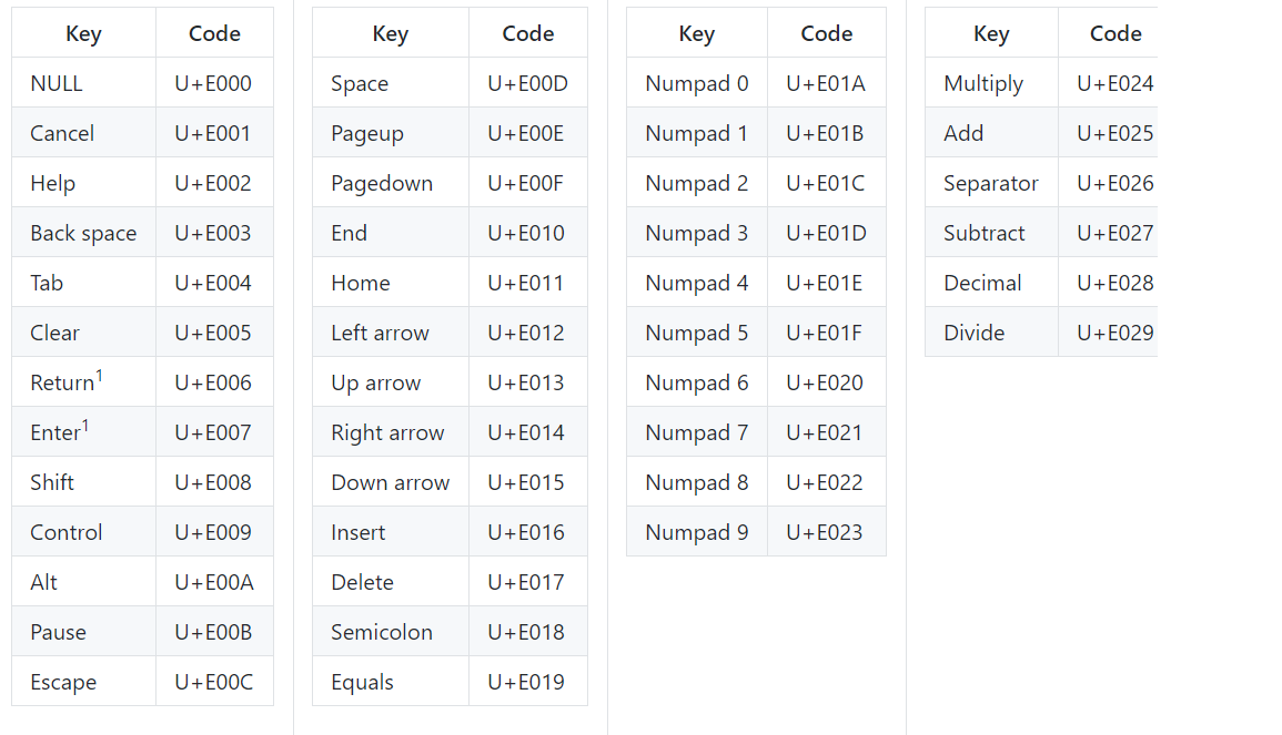 driver.sendkeys() starts is not disposed even after driver.quit ...