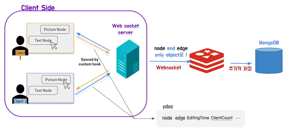 GitHub - yeongseoPark/Phodo-server