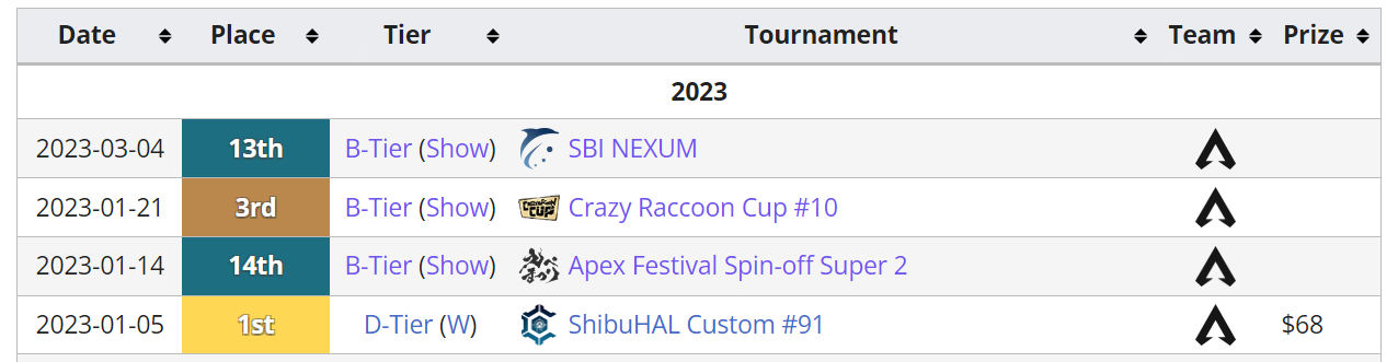 Tier display issues on Template:Player awards table in Apex Legends · Issue #2738 · Liquipedia ...