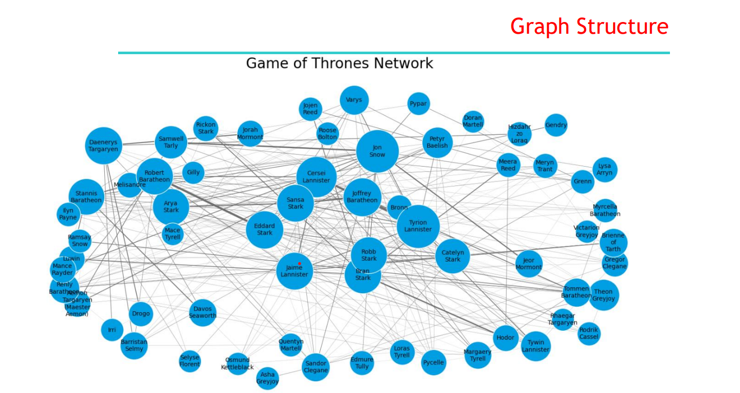 Github Manonmanagot Data Analysis With Network Analysis Using Graphs