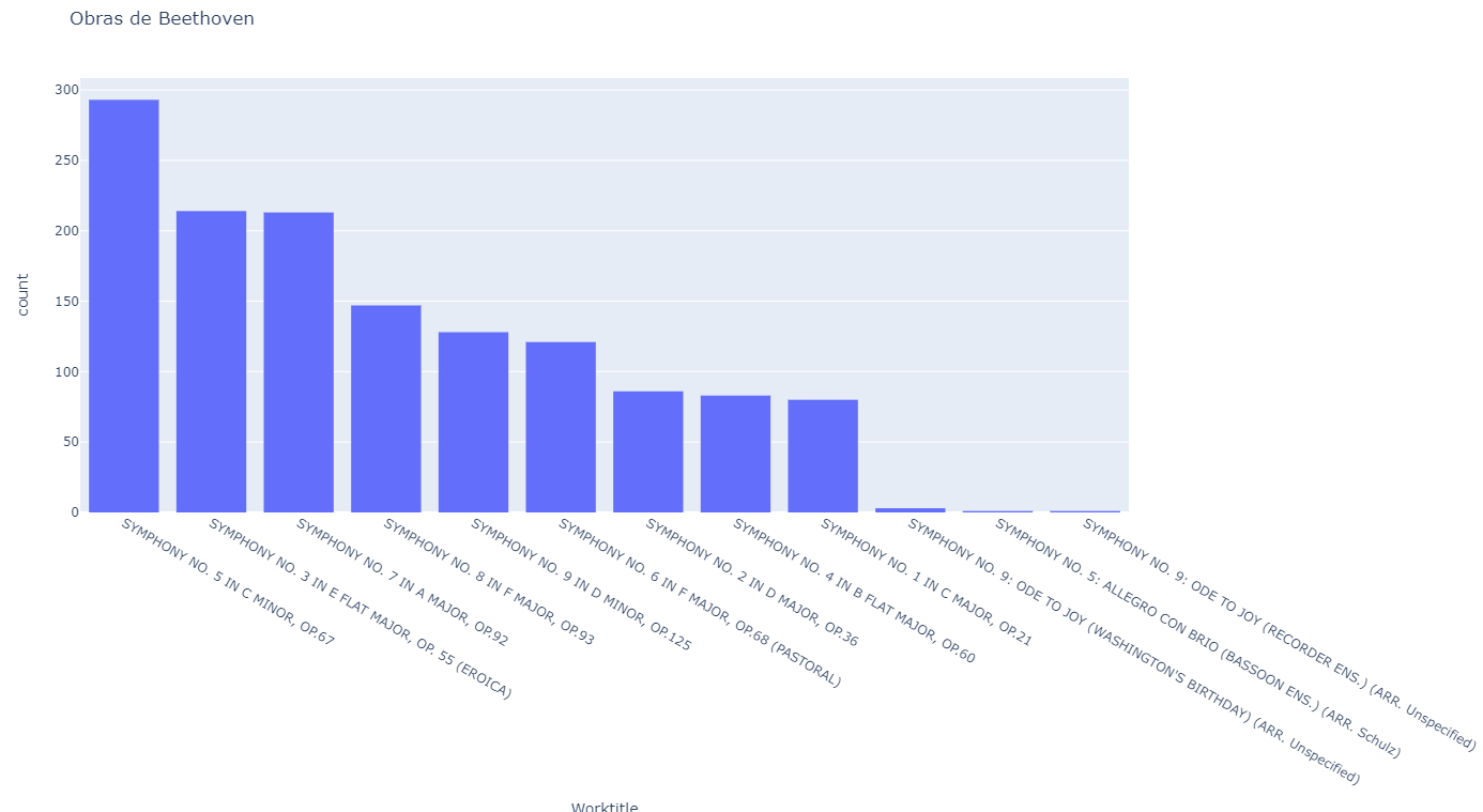 GitHub - Alberto0410/New-York-Philharmonic-analysis: Análisis del dataset del historial de ...