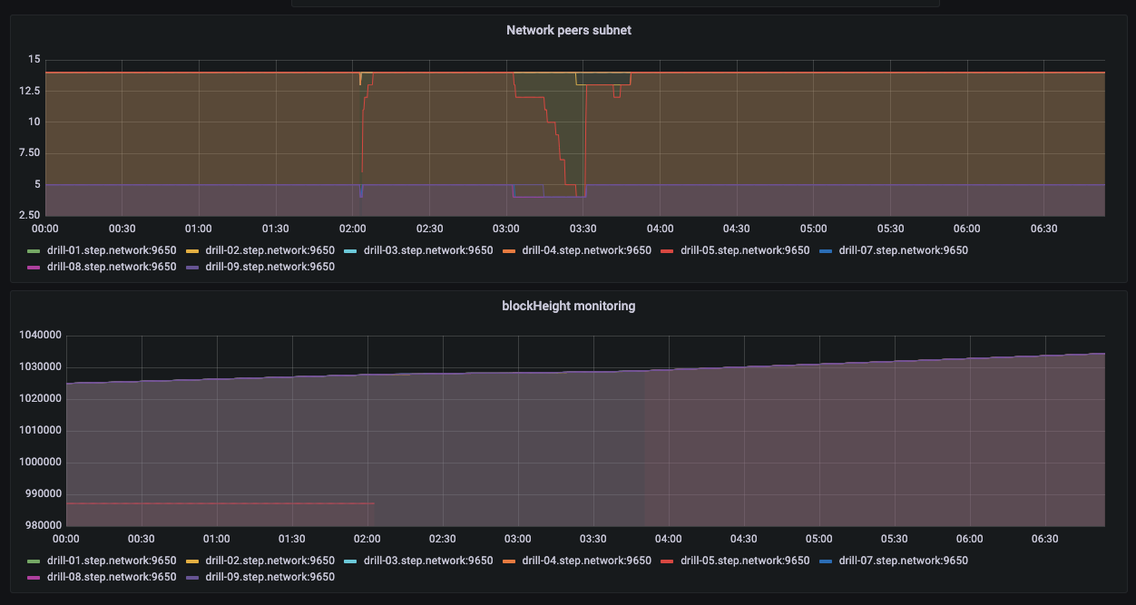 migrating validators to another IP leads non-validating nodes to lose finality on subnet until ...