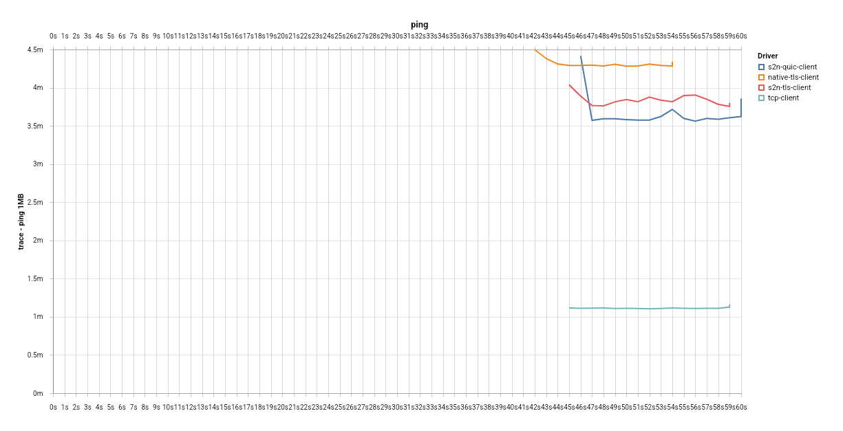 feat(netbench): add support for profiling by camshaft · Pull Request ...