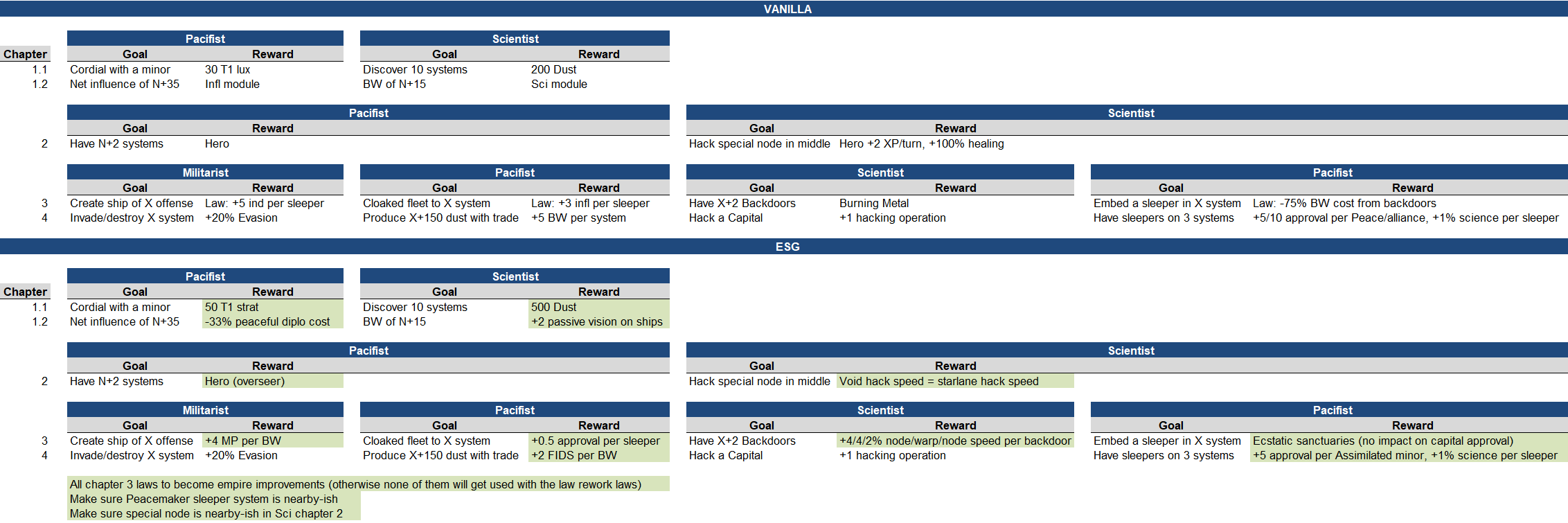 Umbral Choir Questline Rework · Issue #299 · wakystuf/ESG-Mod · GitHub