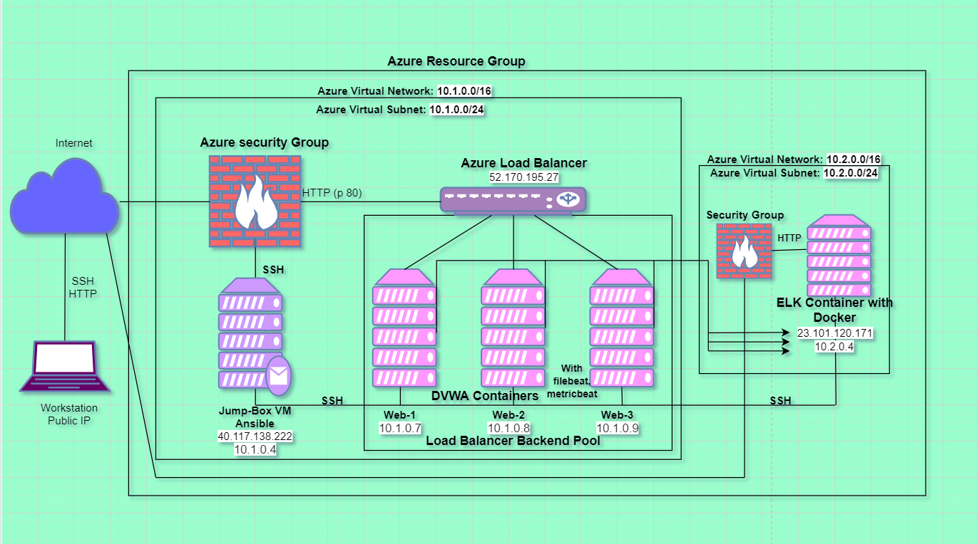 GitHub - mareekoo/ELK-Stack-Project: This project creates ...