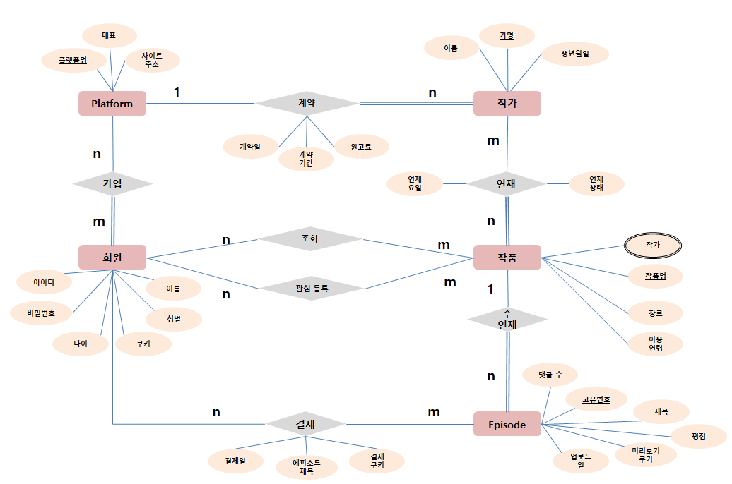 GitHub - jinsuhyeon00/DBproject
