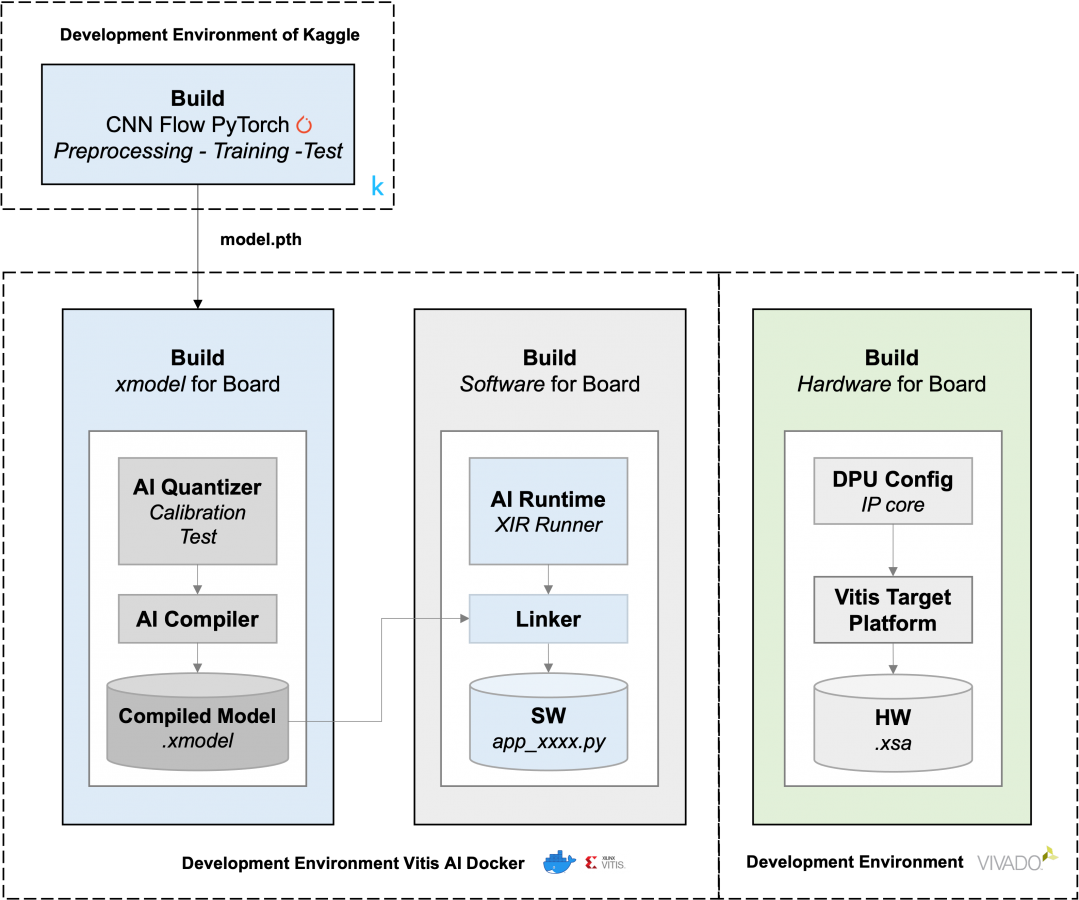 Github Laerre9zynqultrascalevitisaicnnzcu102 Workflow For Executing Cnn Networks On