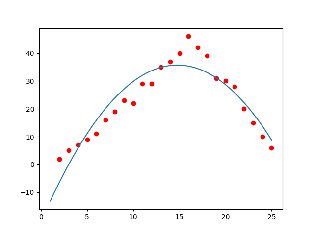 GitHub - thangquocdang/Linear-Regression: Linear Regression
