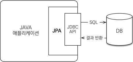 JPA 소개