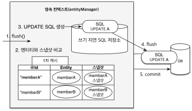 영속성 관리 - 내부 동작 방식