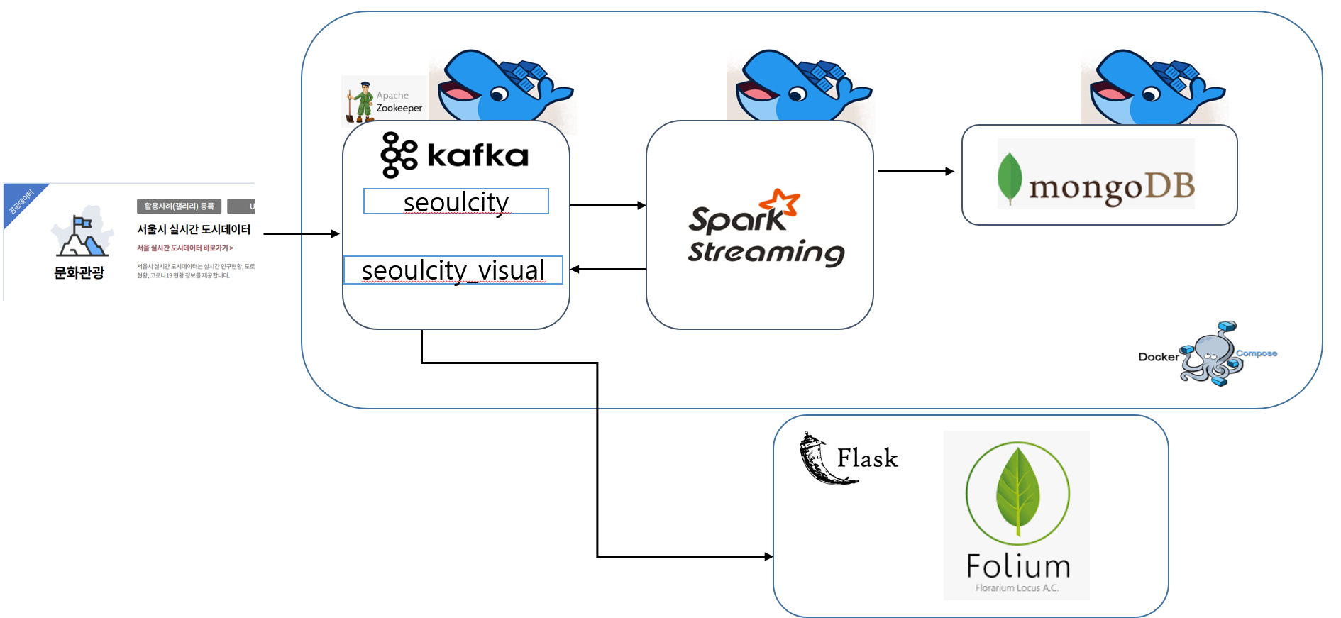 GitHub - siho-song/seoulcity-etl-pipeline: 서울 열린데이터 광장 open api 를 활용한 Realtime ETL pipeline 구축 및 시각화
