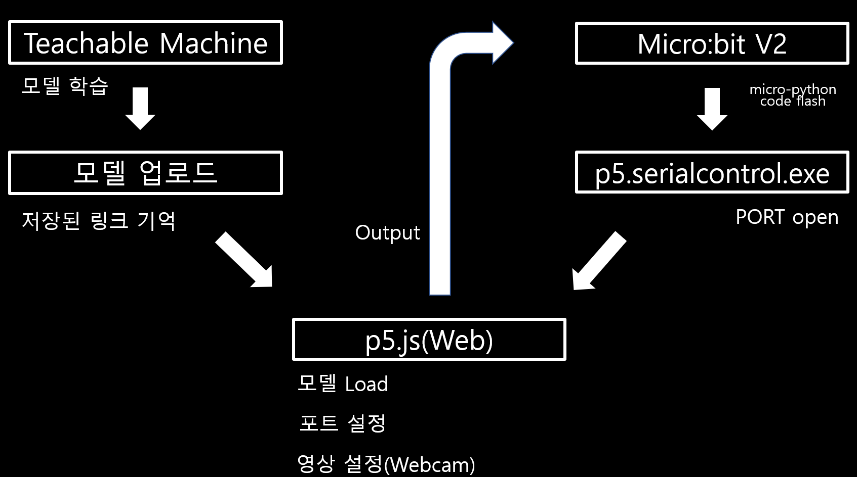 GitHub - Judgement9882/microbit-using-teachable-machine: 임베디드보드 마이크로비트와 티처블머신을 연계한 프로젝트 입니다.