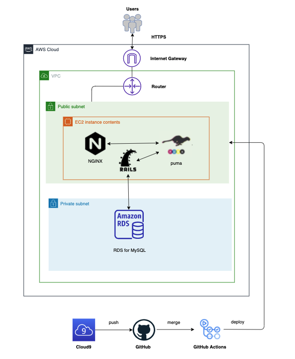GitHub - hikaru-webcamp/PF_Shuffle: 【ポートフォリオ】 オンライン環境で受講生同士がコミュニケーションをはかれる場を提供できたらと作成しました。