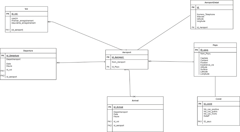 GitHub - LiliaCelia/Projet-BDD