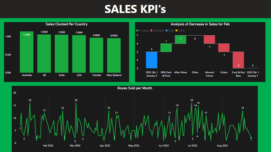GitHub - rishikeshhh/power-BI-project-sales_KPIs