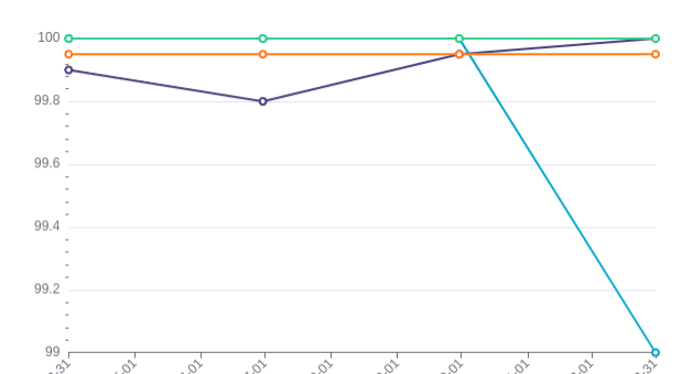 Give a little space around the highest and lowest axis data points · Issue #21286 · apache ...
