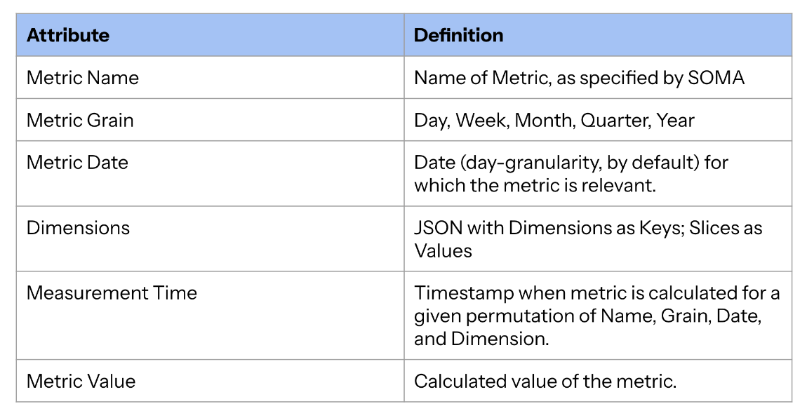 GitHub - Levers-Labs/SOMA-B2B-SaaS