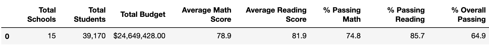 GitHub - aburneka/School_District_Analysis