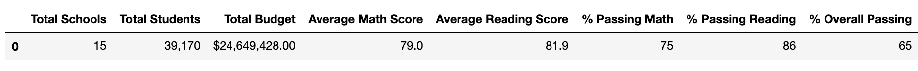 GitHub - aburneka/School_District_Analysis