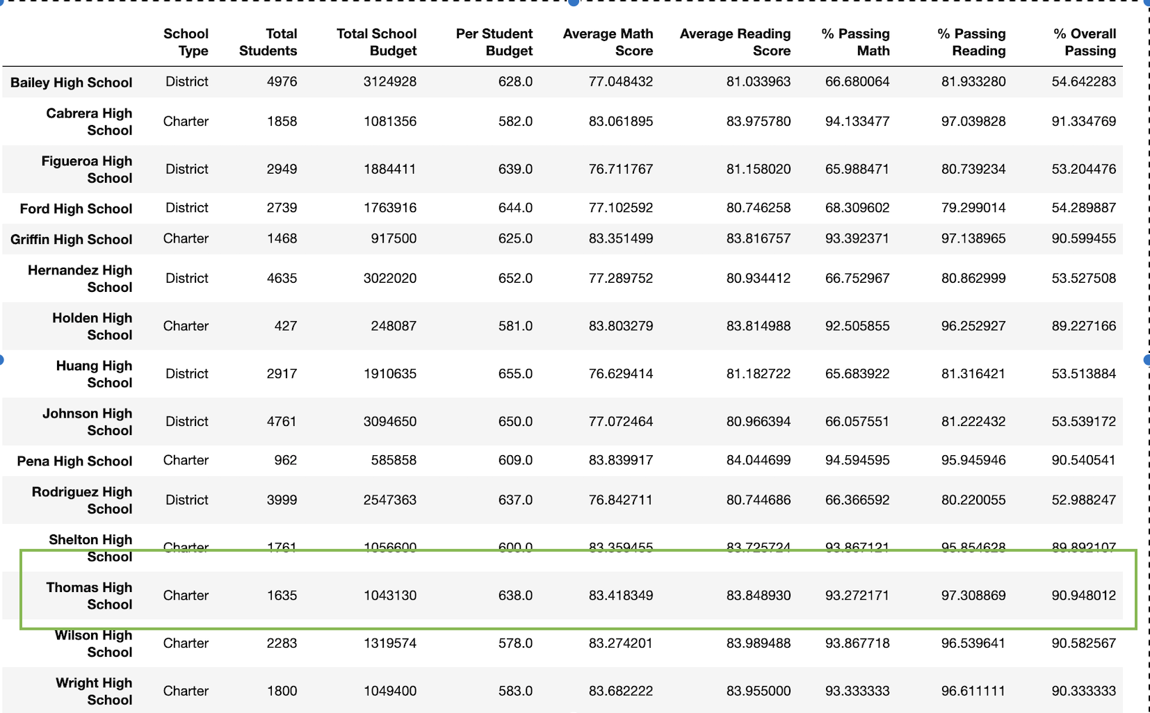 GitHub - aburneka/School_District_Analysis