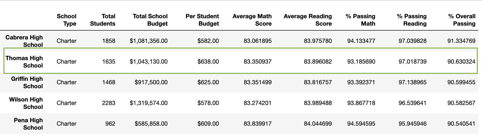 GitHub - aburneka/School_District_Analysis