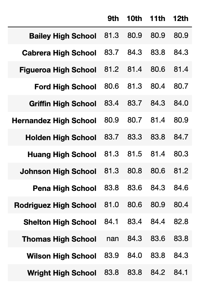 GitHub - aburneka/School_District_Analysis