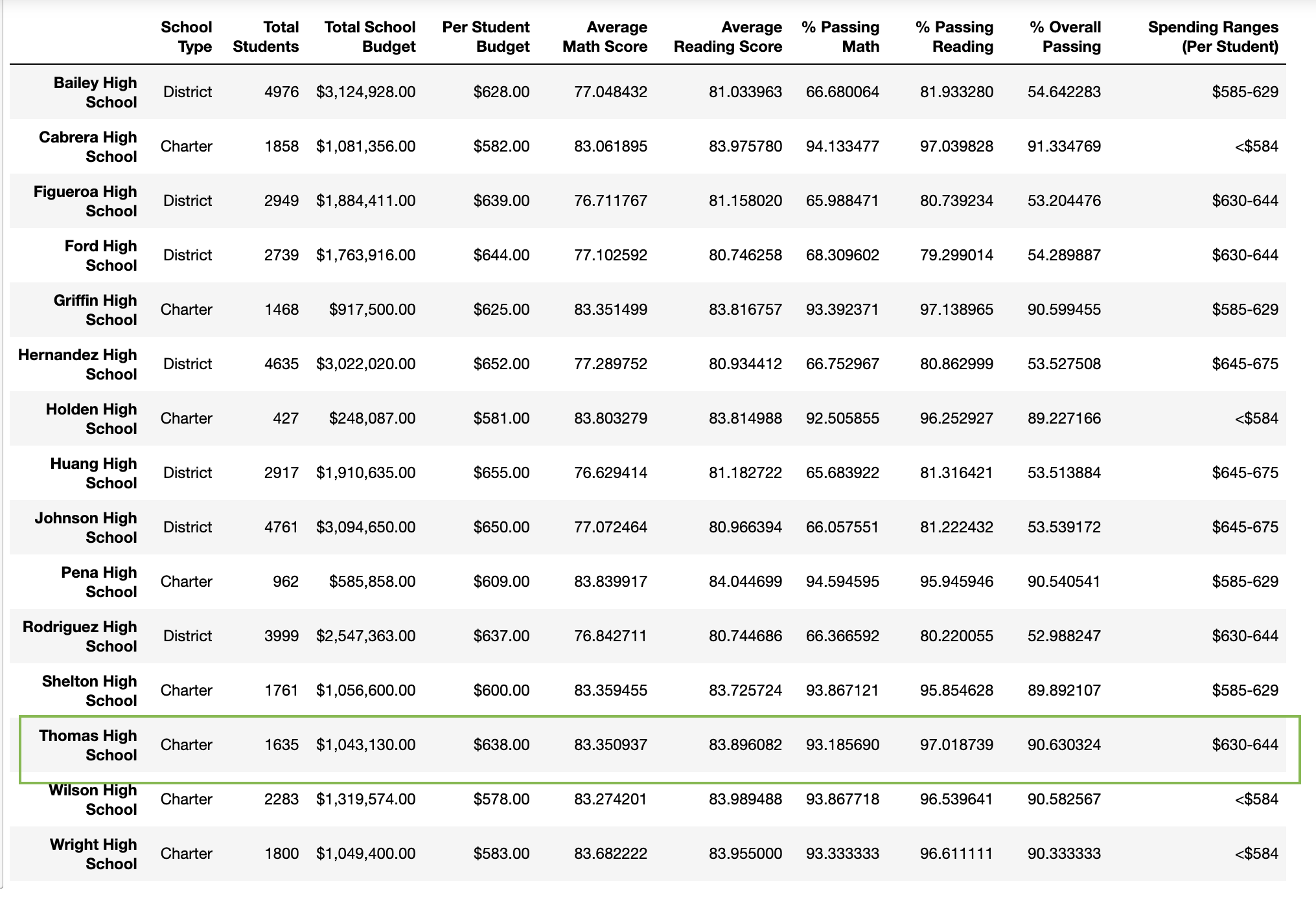 GitHub - aburneka/School_District_Analysis