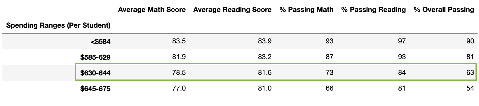 GitHub - aburneka/School_District_Analysis