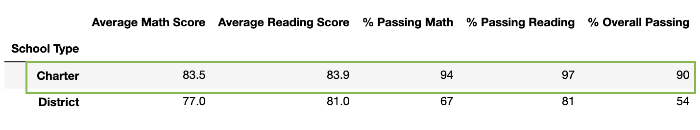 GitHub - aburneka/School_District_Analysis