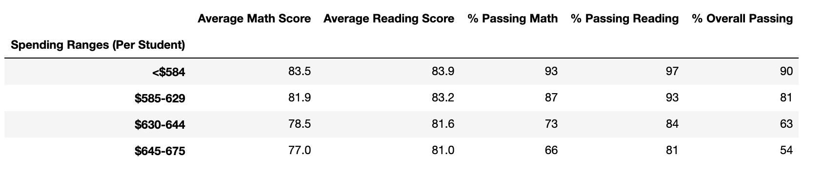 GitHub - aburneka/School_District_Analysis