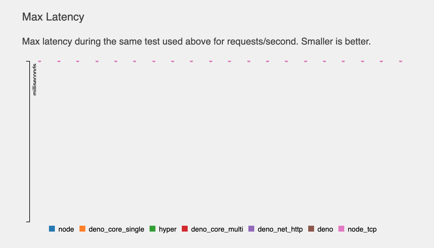 max latency benchmark plot is messed up · Issue #2245 · denoland/deno ...